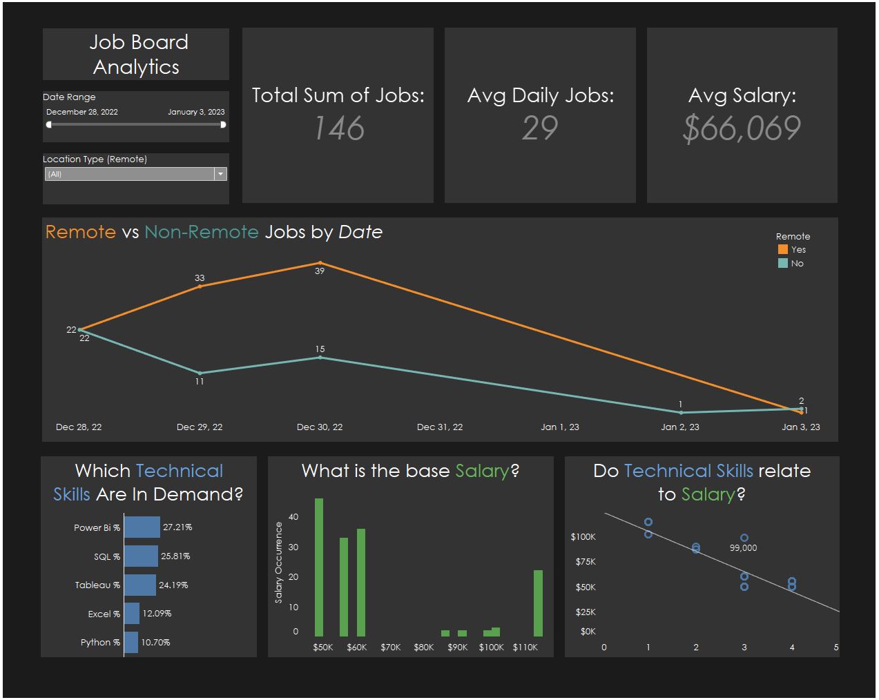 Data Analyst Portfolio